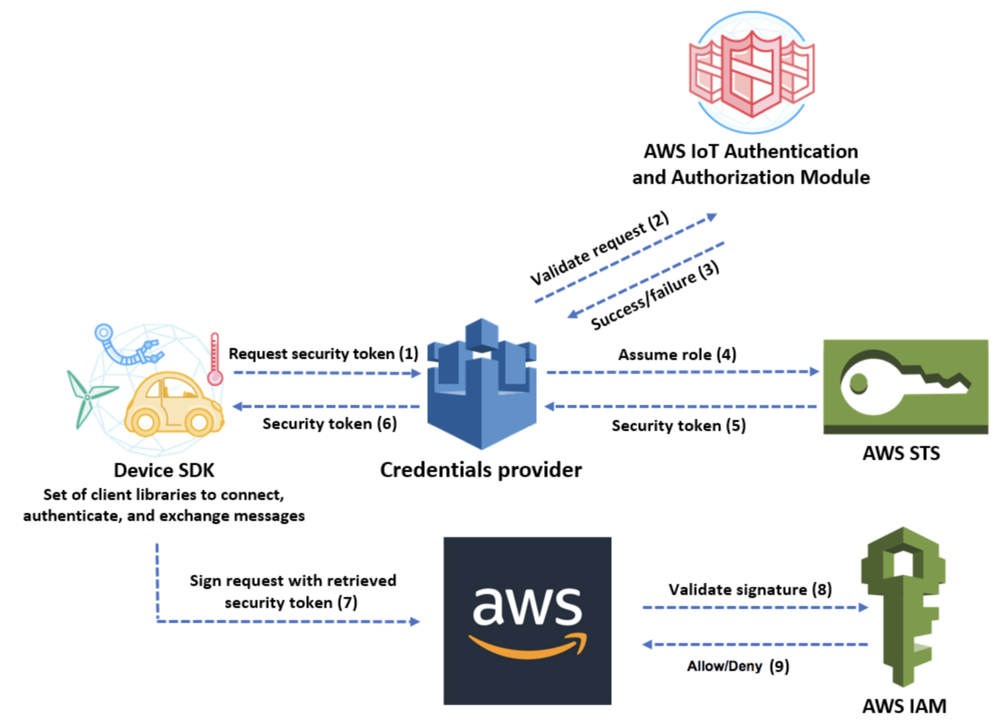 AWS STS: A Complete Guide to AWS Security Token Service
